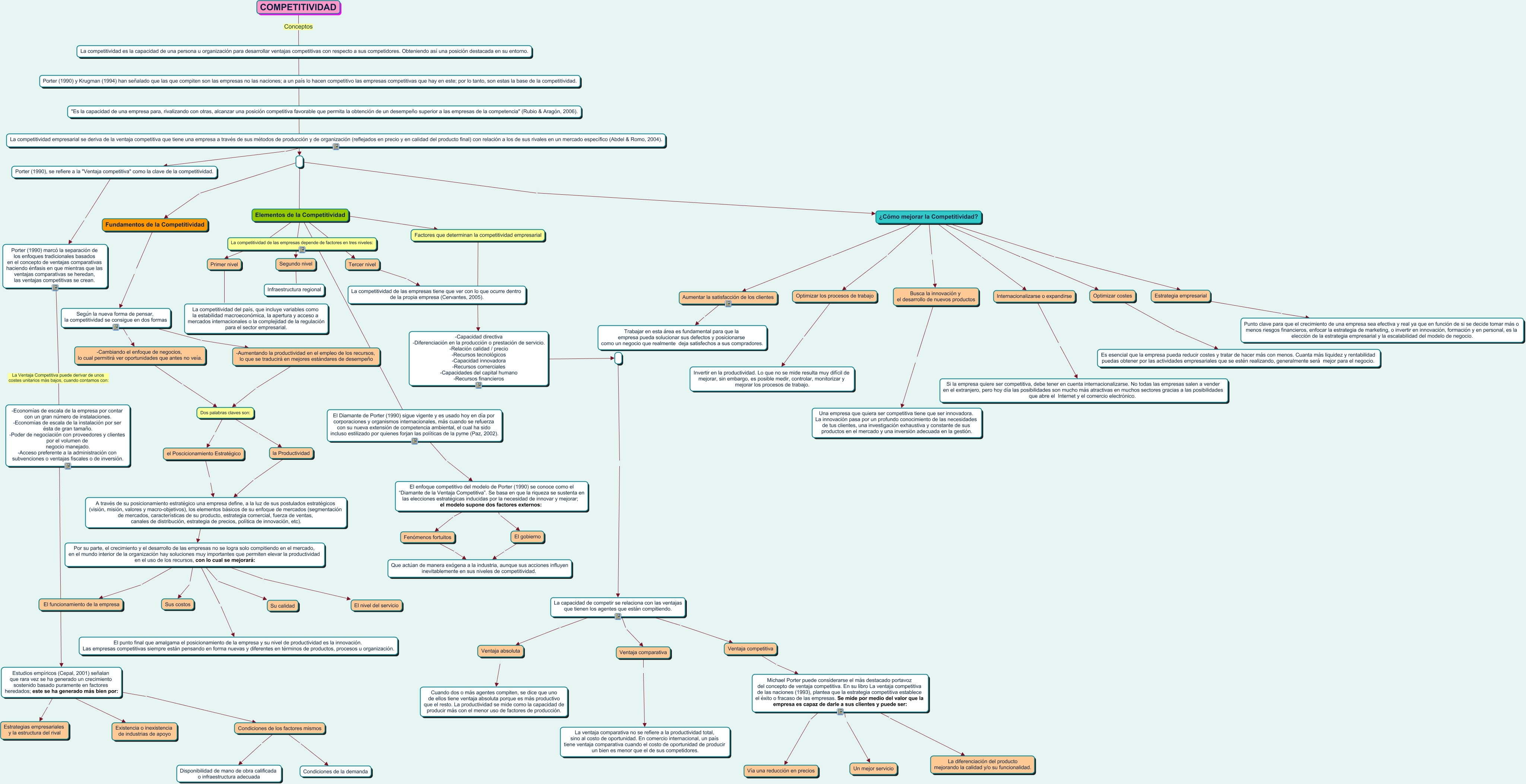 Act. 1 Mapa Conceptual Competitividad - 2.1 Fundamentos de la competitividad, 2.2. Elementos de ...